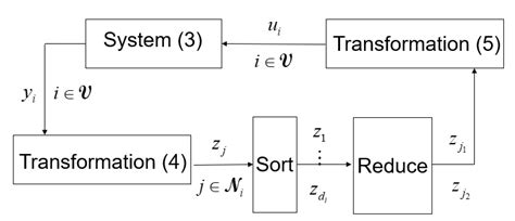 a schematic of data flow for the median based resilient consensus download scientific diagram