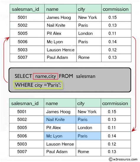 sql select specified columns with where clause w3resource 6384 hot sex picture