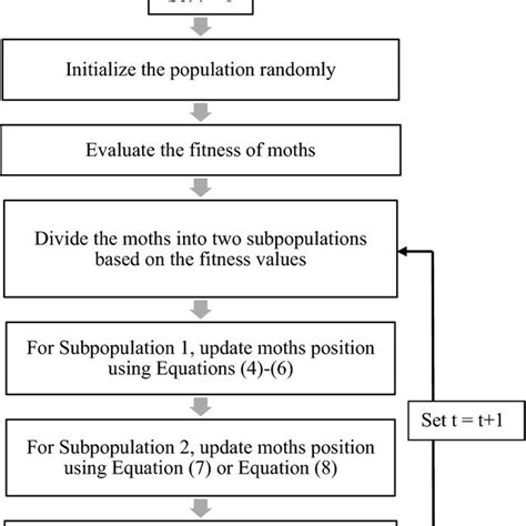 the flowchart of moth search algorithm download scientific diagram