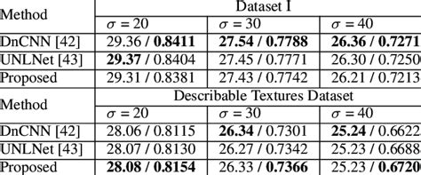 the average psnr db ssim of different methods on dataset i and download table