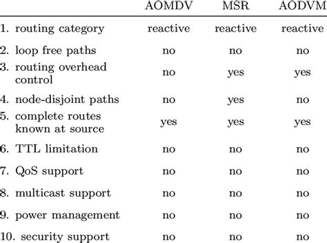comparison of multipath routing protocols download scientific diagram