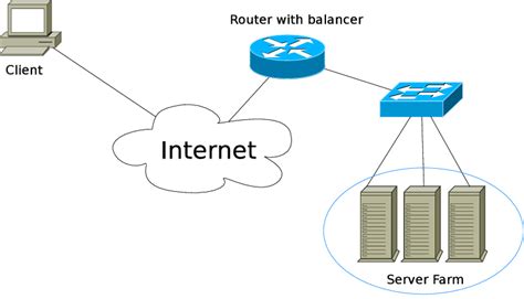 router load balancing download scientific diagram
