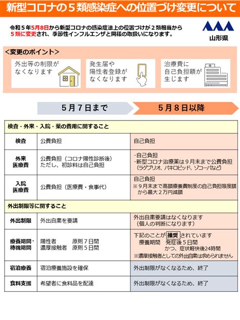 新型コロナの5類感染症への位置づけ変更令和5年5月8日 山形県