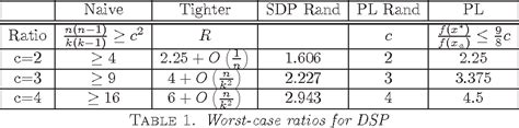 table 1 from a deterministic approximation algorithm for the densest k subgraph problem