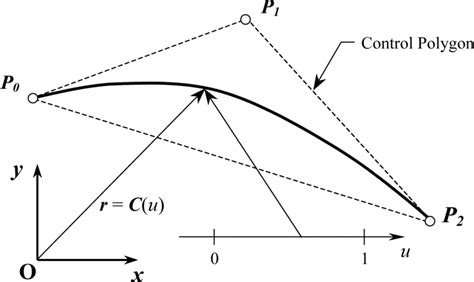 an example of a b spline curve download scientific diagram