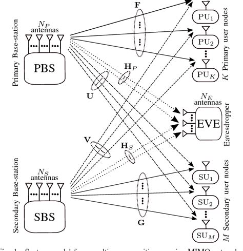 figure 1 from secure communication in underlay cognitive massive mimo systems with pilot