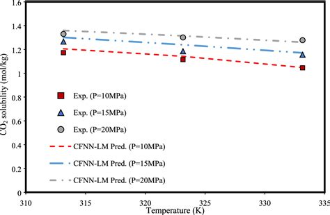 Toward Estimating Co Solubility In Pure Water And Brine Using Cascade