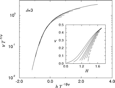 figure 3 from the depinning transition of a driven interface in the random field ising model