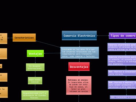 Comercio Electr Nico Mindmap