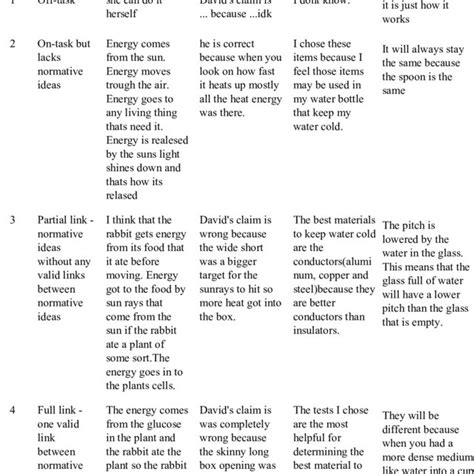 knowledge integration ki scoring rubrics and example responses download scientific diagram