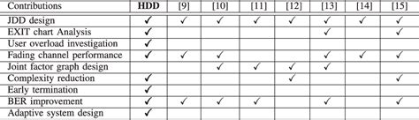 [pdf] hybrid iterative detection and decoding of near instantaneously adaptive turbo coded