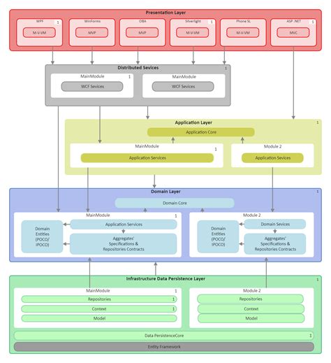 The Entity Architecture EdrawMax Template