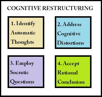 Cognitive Restructuring Techniques Definition Examples Study