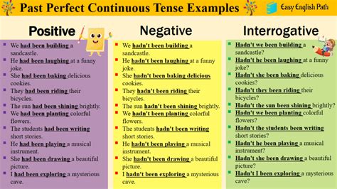 150 Past Perfect Continuous Tense Example Sentences EasyEnglishPath