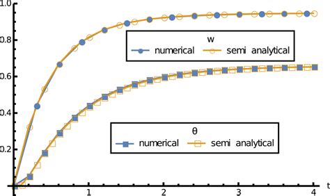 comparison between the numerical and the semi‐analytical solutions at download scientific