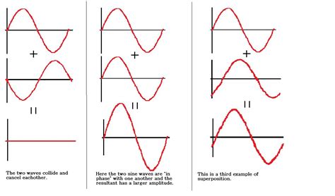 Law Of Superposition Examples