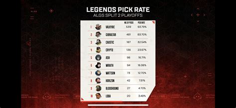 Apex Esports Info On Twitter Each Legends Pick Rate For ALGS Split 2