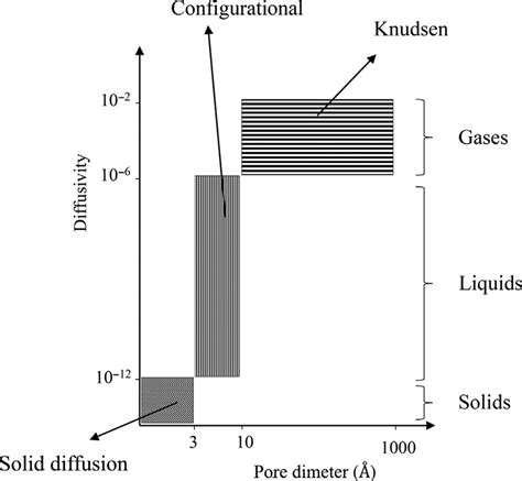 diffusion through the pore diameter in configurational and knudsen download scientific diagram