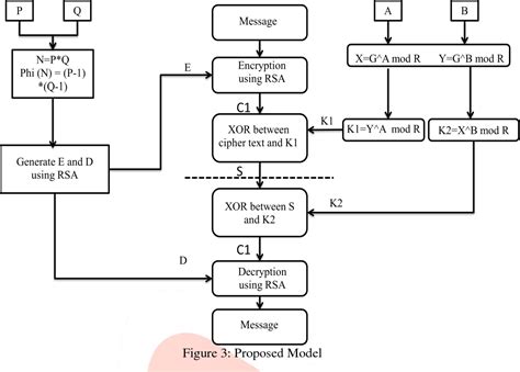 figure 3 from hybrid encryption algorithm semantic scholar