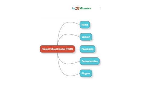 maven tutorial for beginners