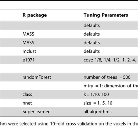 a summary of the supervised classification algorithms download table