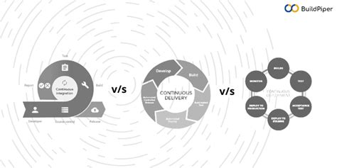 decoding the differences continuous integration delivery and deployment buildpiper