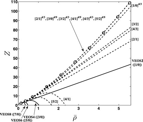 compressibility factor z versus ρ ¯ for the n 4 fluid the plot download scientific diagram