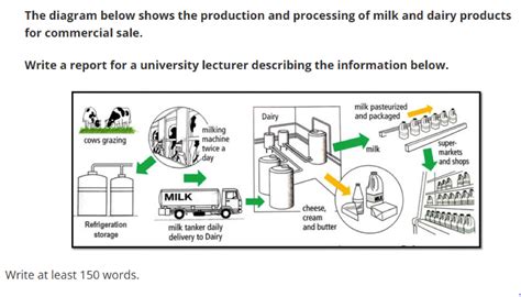 IELTS Writing Task 1 Process Example Essay 5 Ielts Writing Writing