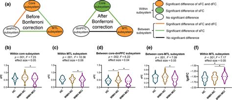 group differences of static dynamic fc at subsystem level one‐way download scientific diagram