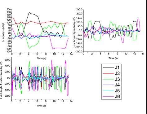 figure 5 from motion planning of a 7 axis robot manipulator via modified tension spline and
