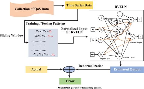 exploiting predictability of random vector functional link networks in forecasting quality of