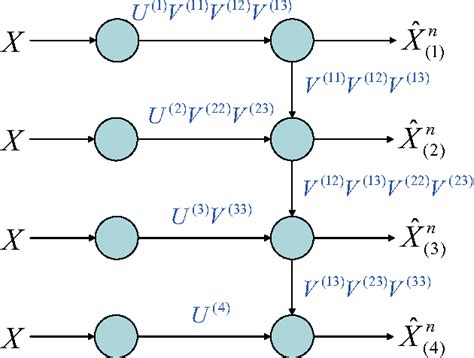 figure 4 from multiterminal source coding for cascading and feedback refinement systems