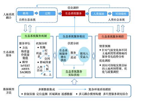 人地系统耦合框架下的生态系统服务
