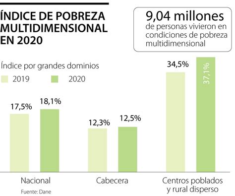 En 2020 Hubo 9 04 Millones De Personas Viviendo En La Pobreza