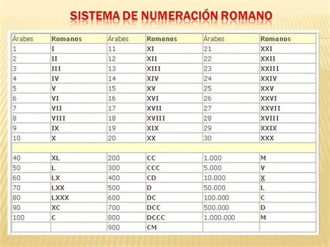 Numeros Romanos Del Al Imagui