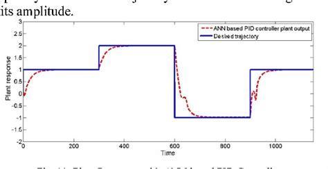 figure 10 from artificial neural network based pid controller for online control of dynamical