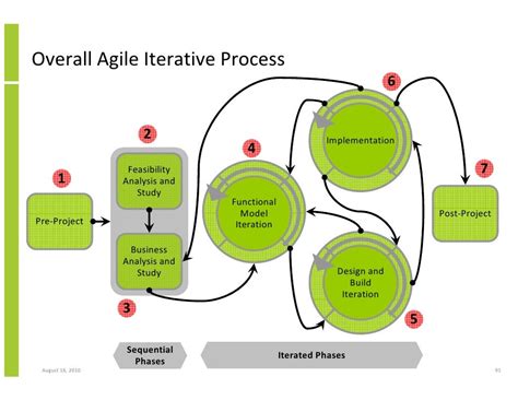 implementing agile iterative project delivery approach and achieving