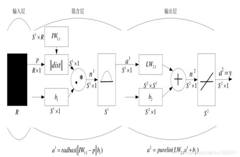 rbf、grnn、pnn神经网络学习 rbf网络和grnn网络的区别 csdn博客