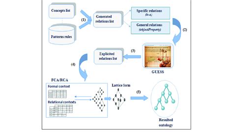 process of semantic relations extraction download scientific diagram