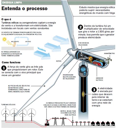 Energia E Lica Entenda O Processo