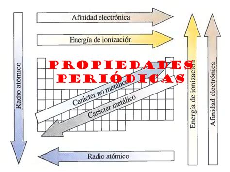 El átomo y el sistema periódico Las propiedades periódicas