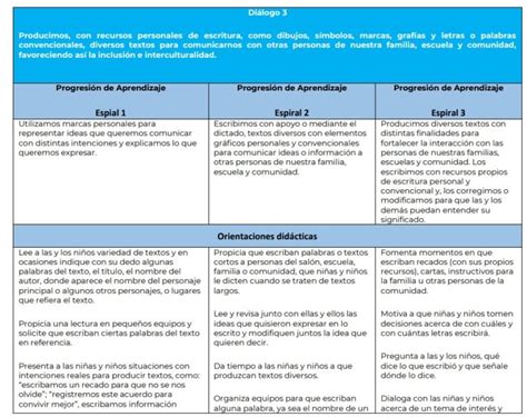 Los Campos Formativos De Preescolar Material Educativo Y Material