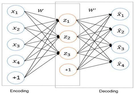 applied sciences free full text dynamic depth learning in stacked autoencoders