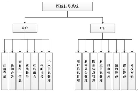 java mysql 基于ssm的医院预约挂号系统 java web 怎么使用ssm做一个医生的排班系统 csdn博客