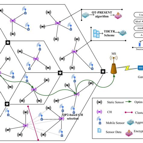 secdl qos aware secure deep learning approach for dynamic cluster based routing in wsn assisted