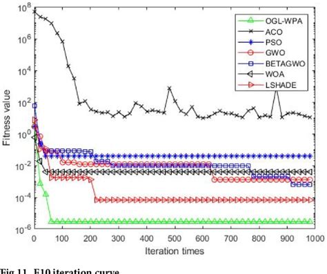 figure 1 from an improved wolf pack algorithm for optimization problems design and evaluation