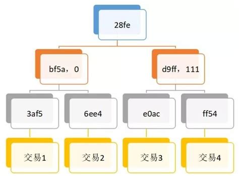 区块链研习 区块链中的默克尔树 雷峰网