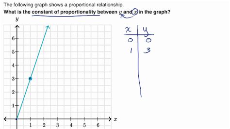 constant of proportionality from graphs practice khan academy