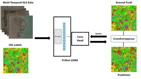 ibm nasa geospatial prithvi 100m multi temporal crop classification at main