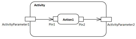 Object Flow In Activity Diagram Example Diagram Activity Flo